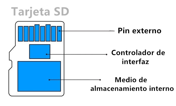 Cómo recuperar archivos de una tarjeta SD quemada – Rene.E Laboratory ...